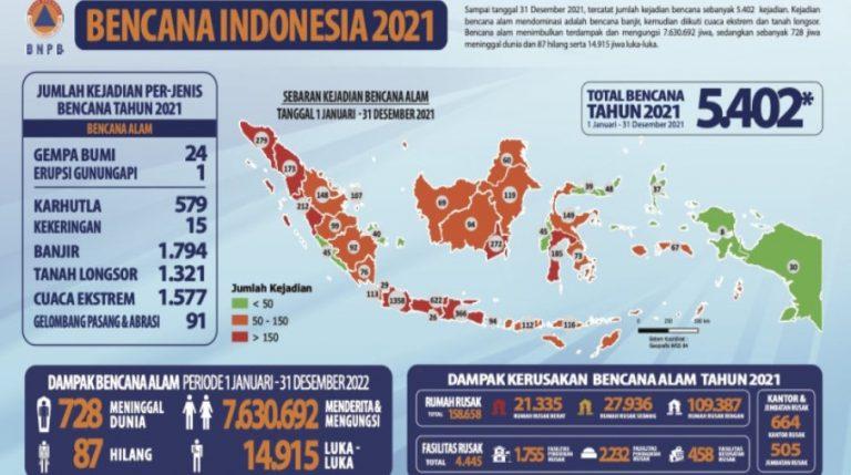 BNPB Verifikasi 5.402 Kejadian Bencana Sepanjang Tahun 2021 » Headline.co.id
